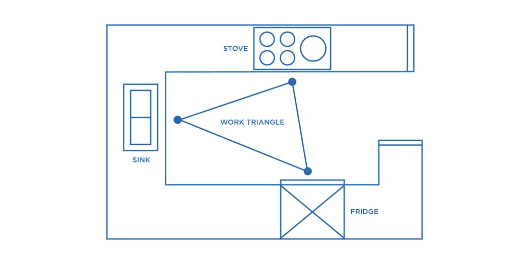 The Kitchen Work Triangle: Is It Right For Your Kitchen?